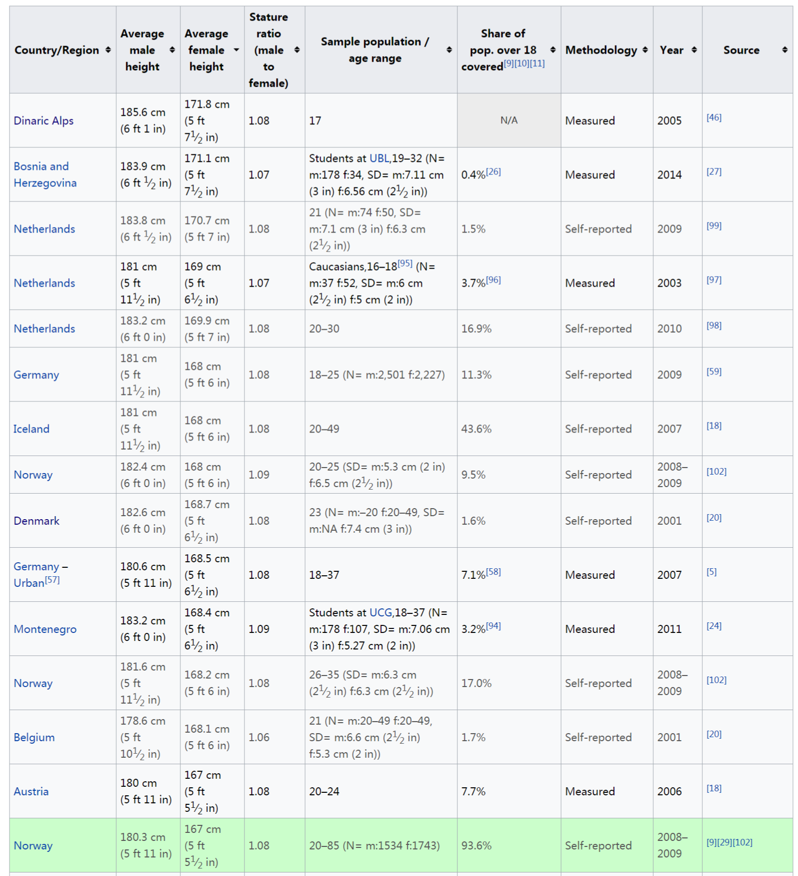 谈一谈身高：160、170、180意味着什么？ - 知乎