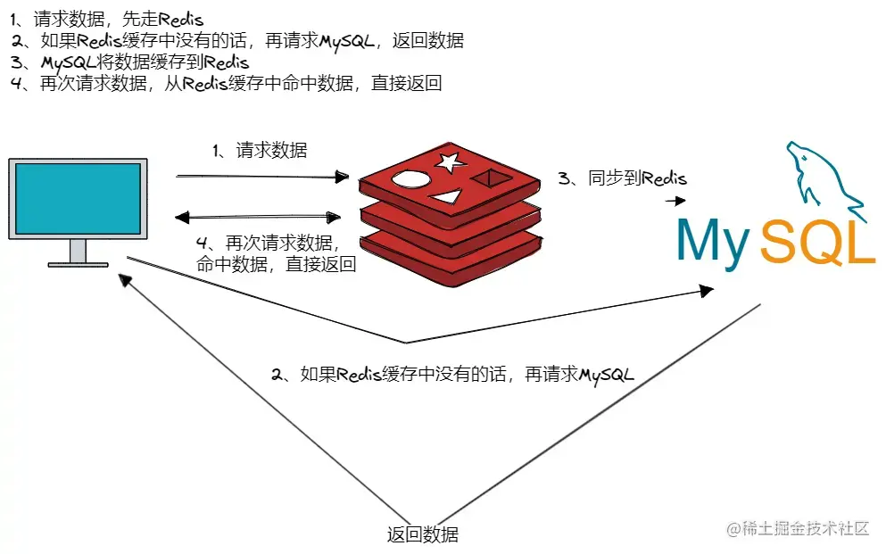 既然有Map了，为什么还要有Redis？ - 知乎