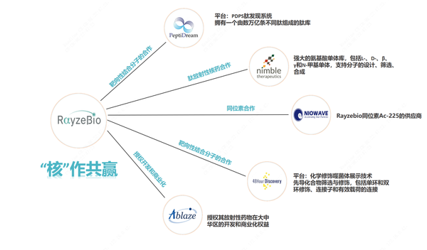 极速狂飙，三年即上市的核药超新星--RayzeBio - 知乎