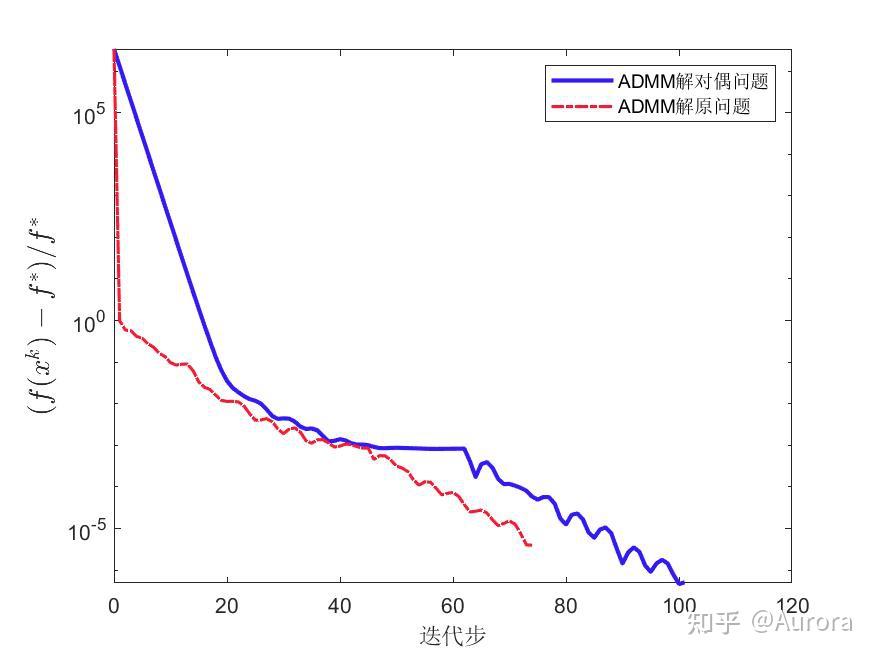 ADMM解LASSO问题 - 知乎
