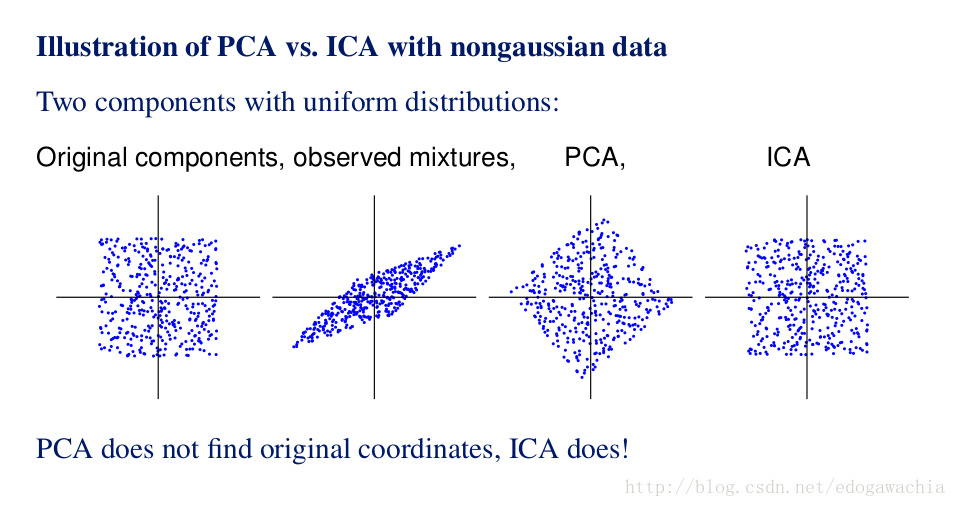 独立分量分析（Independent Component Analysis） - 知乎