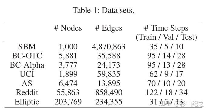 论文阅读：evolvegcn Evolving Graph Convolutional Networks For Dynamic Graphs 知乎