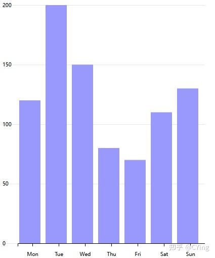 【可视化库对比】ECharts、AntV、D3和Three - 知乎