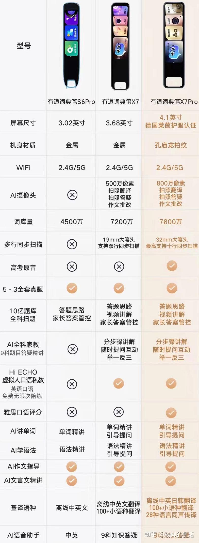 有道词典笔哪款好性价比高?有道词典笔翻译笔X7,X7pro,A7pro和S6pro型号对比和推荐 - 知乎