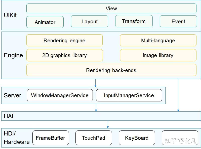 flutter android 鸿蒙 linux apple图形渲染比较 - 知乎