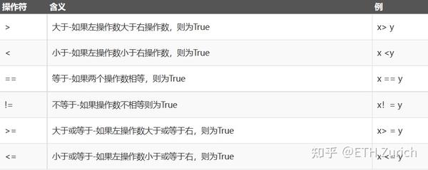 Python 运算符 知乎