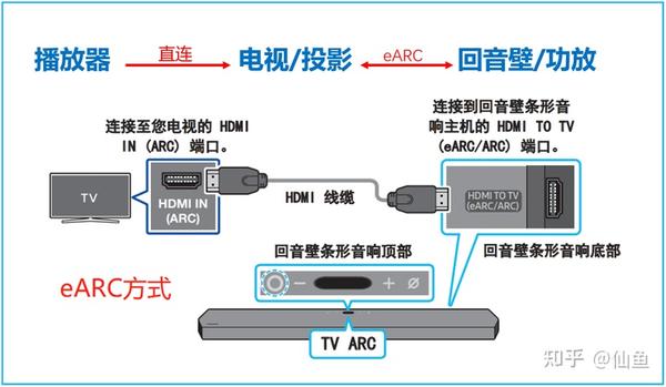 ARC/eARC音频回传一定要接吗？蓝光机/回音壁/电视三种常用接法 - 知乎