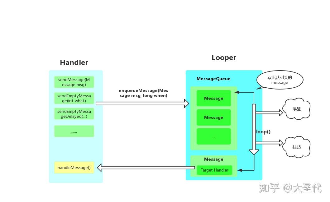 [Android 消息机制]—— Handler 机制详解 - 知乎