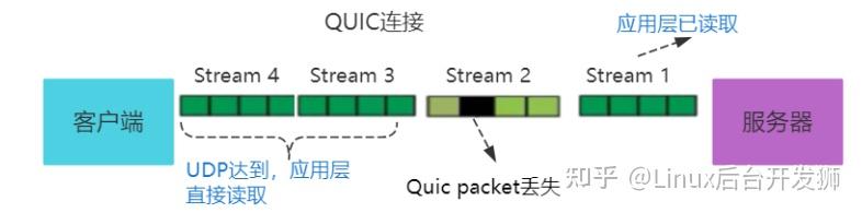 UDP可靠性传输-QUIC - 知乎