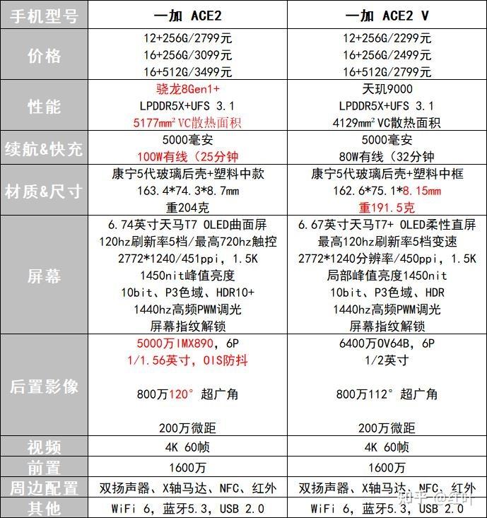 一加Ace2 V和一加ace 2具体有什么不同？该如何选择？ - 知乎