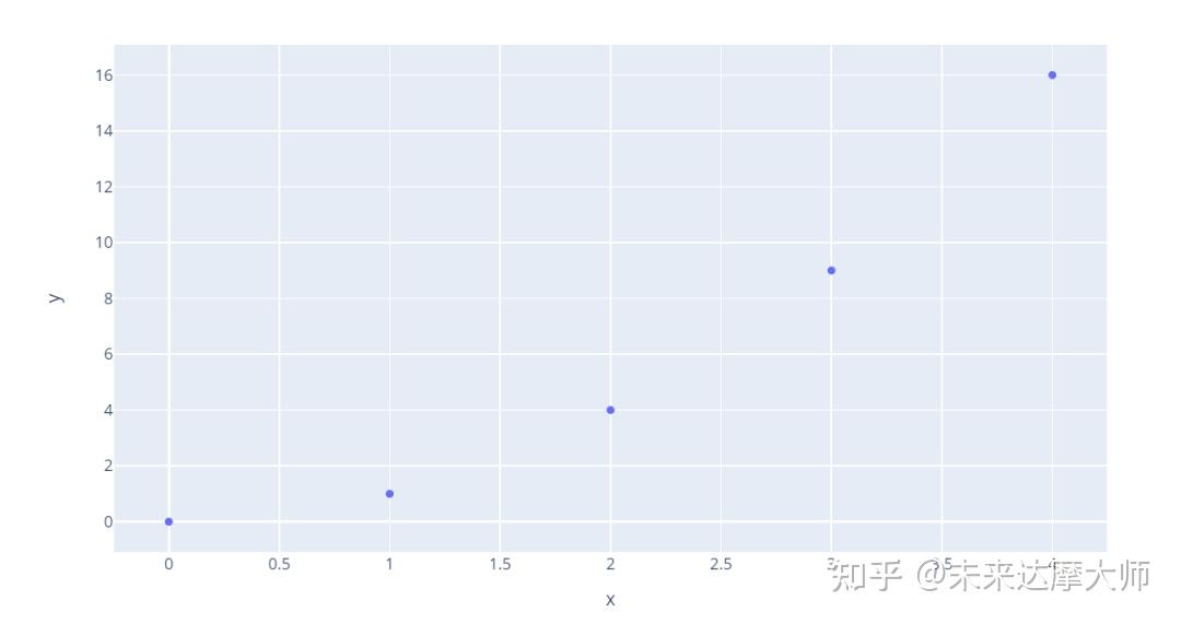 【Python】数据可视化库Plotly(含各类图介绍) - 知乎
