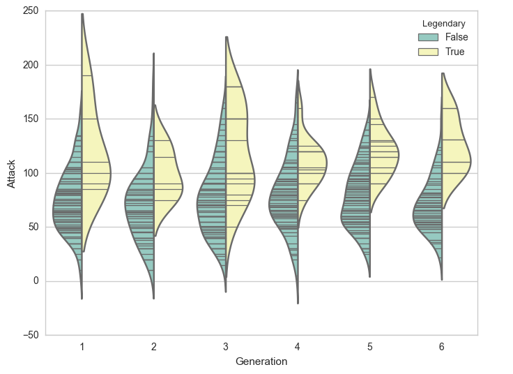 10分钟python图表绘制 | seaborn入门（三）：Boxplot与Violinplot - 知乎