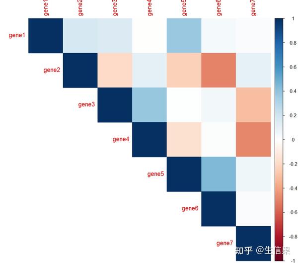 小果带你玩转多变量数据：如何巧用corrplot包解析各变量间的相关性 - 知乎