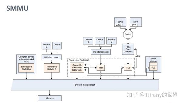 【内存-MMU】图解SMMU原理与实现 - 知乎