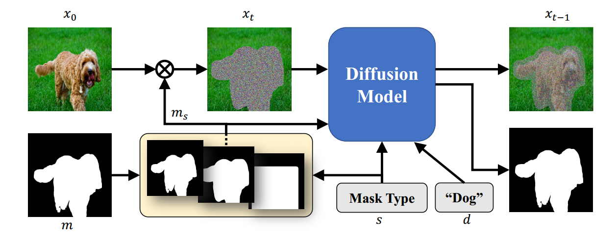 基于扩散模型的图像编辑（SmartBrush、DiffEdit、Pix2Pix-Zero、DragDiffusion） - 知乎