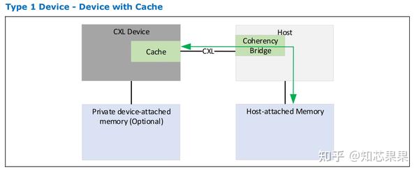 CXL及其switch技术展望（一）：CXL介绍 - 知乎