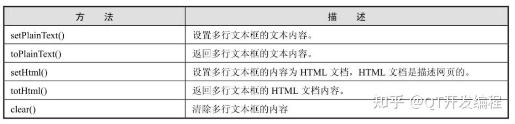 qt plaintextedit使用_qt获取lineedit的内容 - 知乎