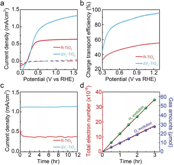 光电化学驱动的“自净化”法，助力TiO2光电极氧空位梯度分布 - 知乎