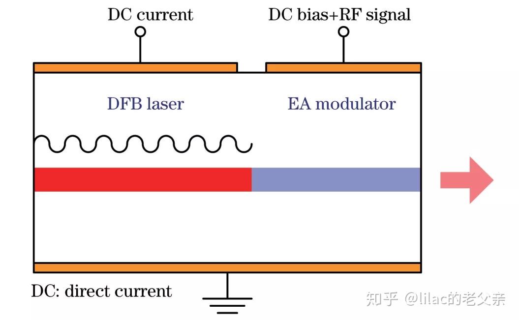 数据时代，如何看待高速电吸收调制激光器（EML）？ - 知乎
