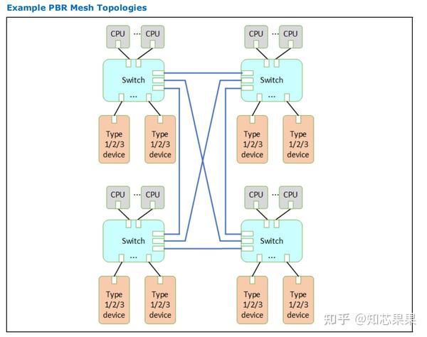 CXL及其switch技术展望（二）：CXL交换机 - 知乎