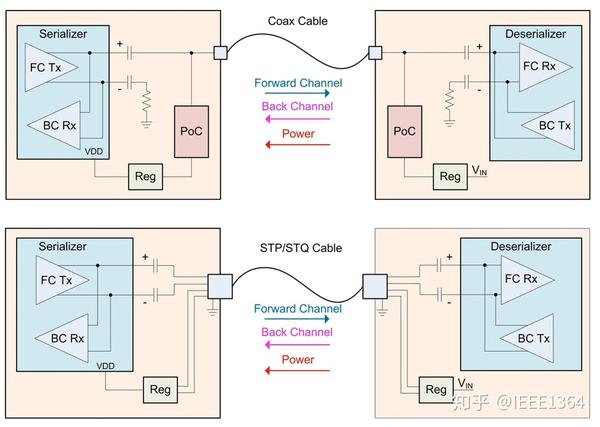 FPD-Link III自学笔记 - 知乎