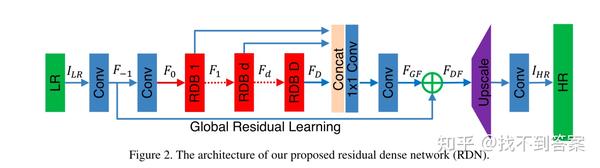 论文阅读笔记 - Residual Dense Network(RDN) - 知乎