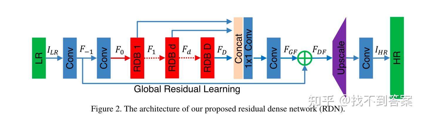 论文阅读笔记 - Residual Dense Network(RDN) - 知乎