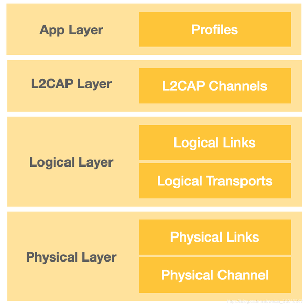 蓝牙BLE协议分析【附代码实例】 - 知乎