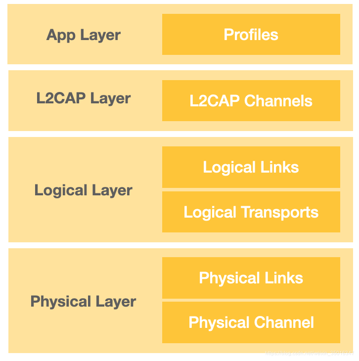 蓝牙BLE协议分析【附代码实例】 - 知乎