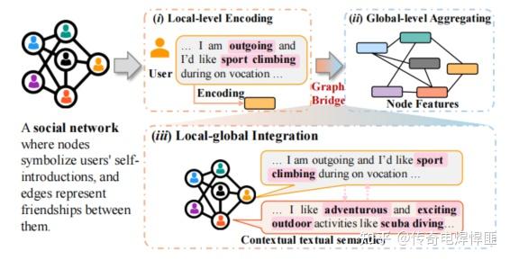 Bridging Local Details and Global Context in Text-Attributed Graphs - 知乎