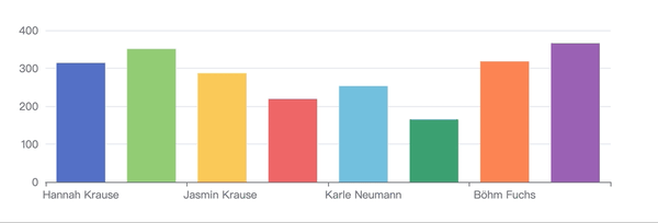 Apache ECharts 5.2.0 发布，新增全局过渡动画、极坐标柱状图标签等功能 - 知乎