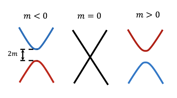 中学生都能懂的拓扑绝缘体の体边对应｜Dirac方程、Wilson Loop、Entanglement Spectra - 知乎