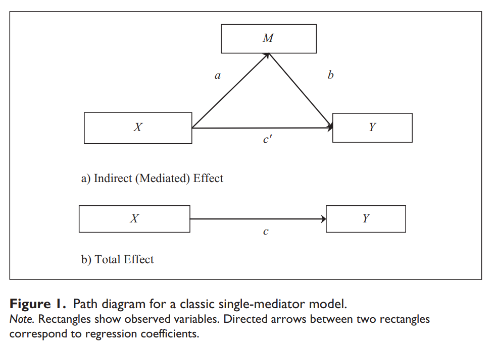 R数据分析：跨层中介的原理和做法，实例操练 - 知乎