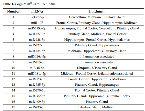 MicroRNA用于阿尔茨海默症诊断及治疗 - 知乎