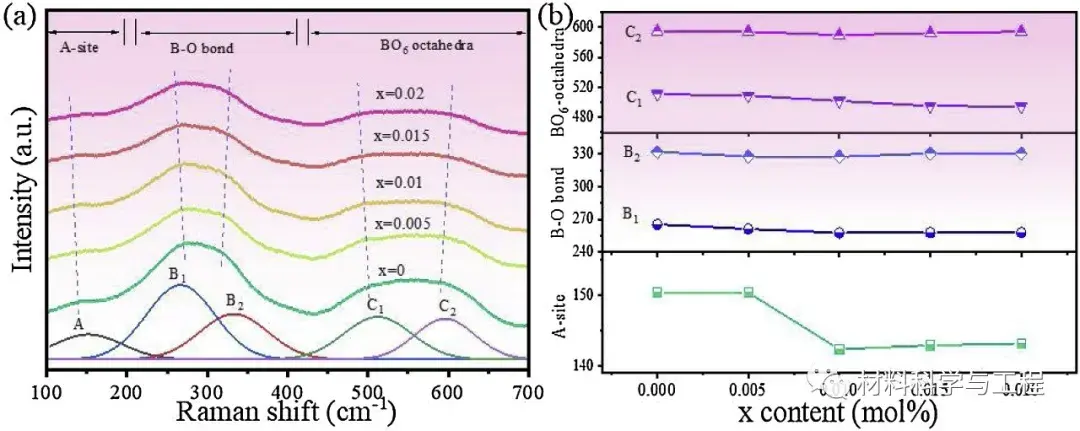 同济《J Euro Ceram Soc》：多畴共存增强NBT基薄膜的压电性能！ - 知乎