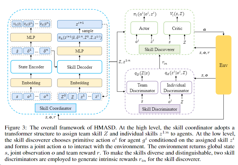 文献阅读：Hierarchical Multi-Agent Skill Discovery - 知乎