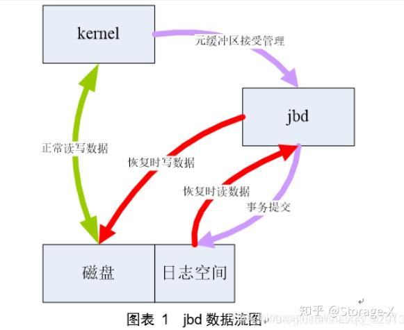 [转载] 细说jbd （journal-block-device）& 源码分析 - 知乎