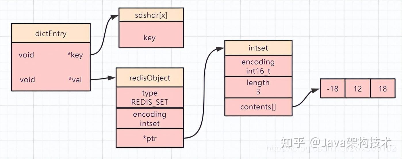 面试真题：为什么Redis要对一种数据类型存储两次呢？ - 知乎