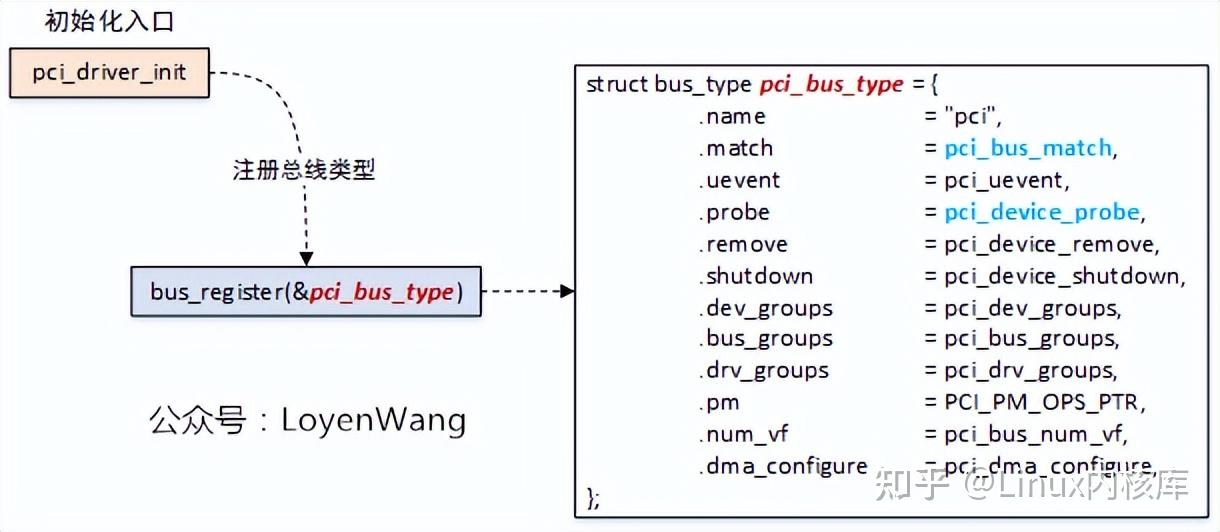 深入分析Linux PCI驱动框架分析（二） - 知乎