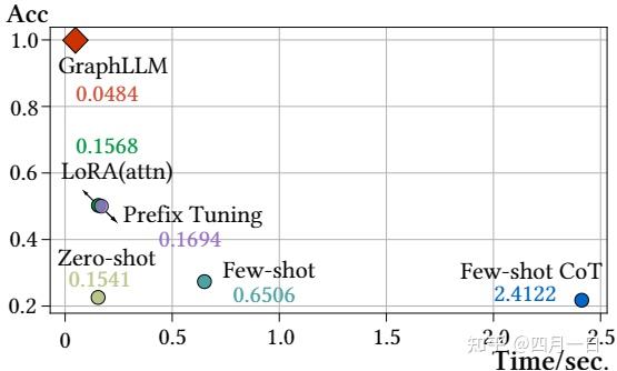 读论文||GraphLLM: Boosting Graph Reasoning Ability of Large Language Model - 知乎