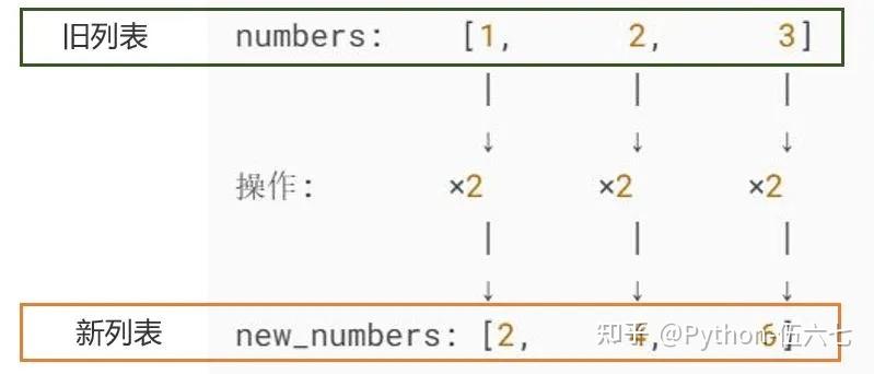 Python 推导式：让代码简洁如诗的魔法技巧 - 知乎