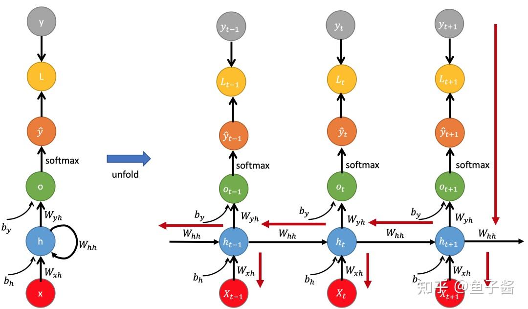 RNN从理论到实战【理论篇】 - 知乎