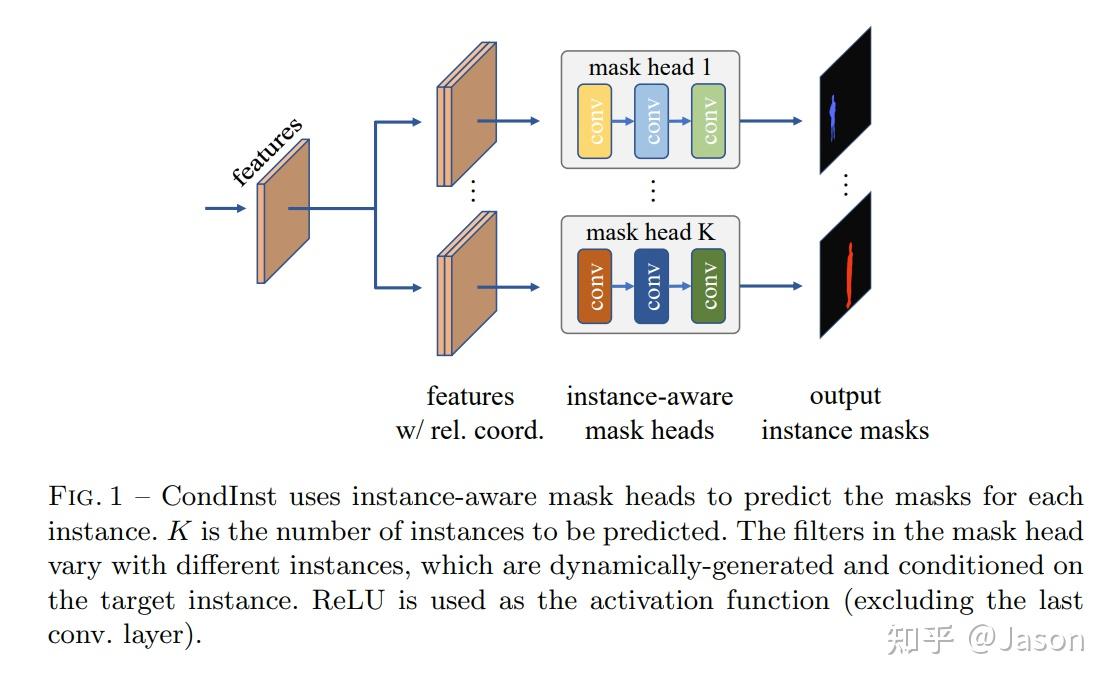 车道线检测-condlanenet - 知乎