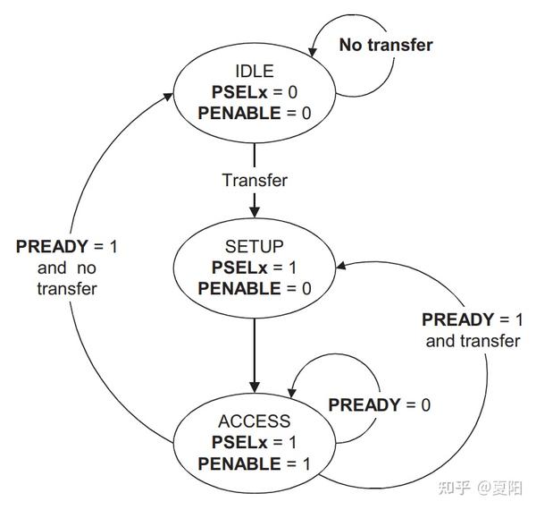 AMBA总线系列-APB介绍 - 知乎