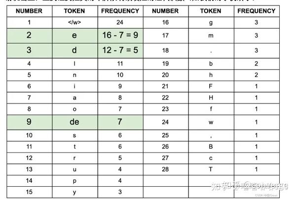 NLP 中的Tokenizer：BPE、BBPE、WordPiece、UniLM 理论 - 知乎