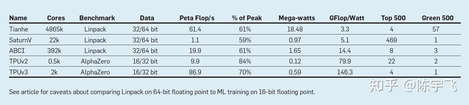 新AI芯片介绍（2）: TPUv2/v3 - 知乎