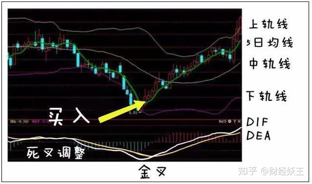 第一次有人把“MACD+BOLL”完美结合，我整整读了10遍，讲得太精辟透彻了 - 知乎
