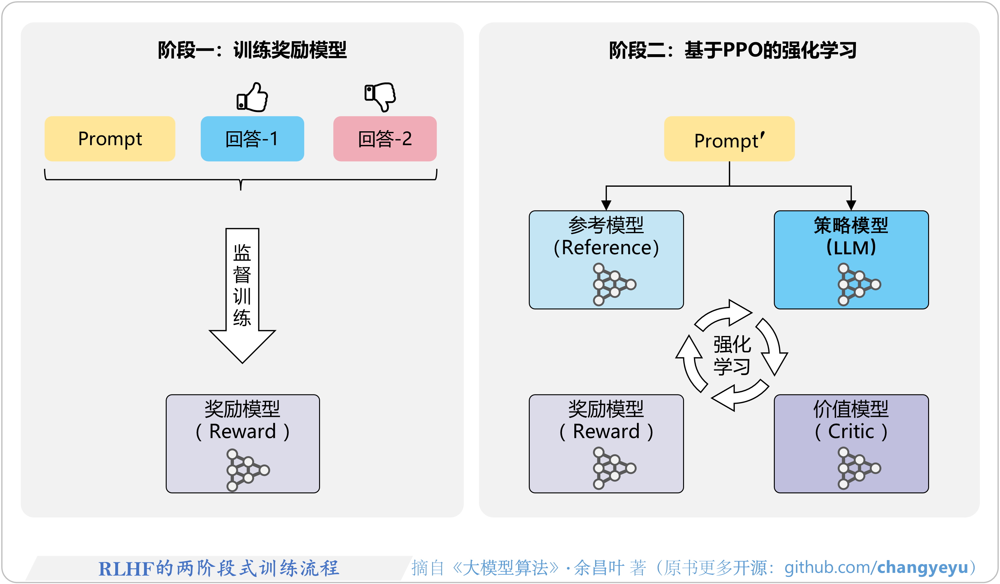 【图解LLM · RL】之：RLHF/RLAIF/PPO/CAI/奖励模型/参考模型/Critic/KL散度/基于规则的奖励 - 知乎