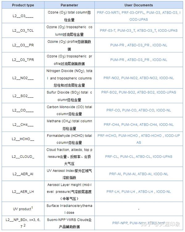 Sentinel-5P数据介绍与预处理 - 知乎