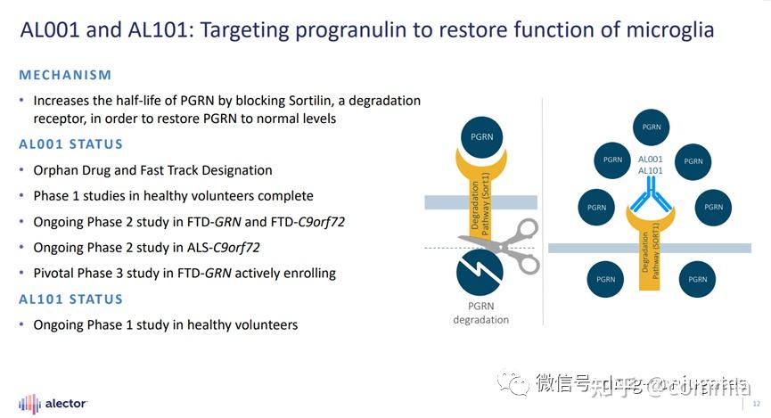 靶向SORT1/Sortilin:Alector公布治疗神经退行性疾病II期临床数据 - 知乎